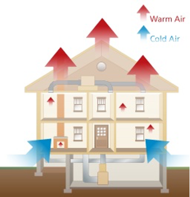 Stack Effect | Warmer Mornings